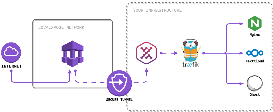 Use LocalXpose with Traefik | LocalXpose Docs